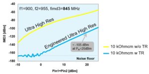 Engineered Ultra High Resistivity wafers | Okmetic