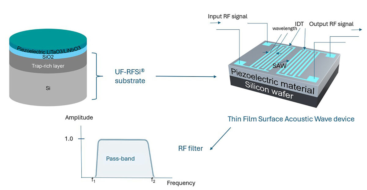 White paper “Advancing from 4G LTE to 5G and 6G: Engineered RFSi ...